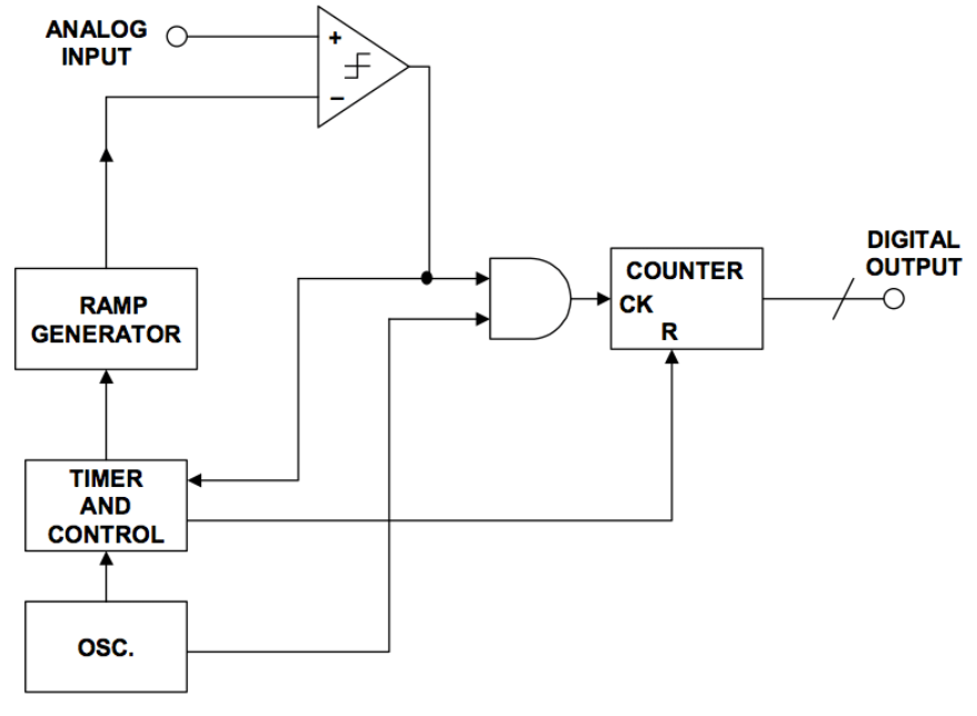 Single Slope and Dual Slope Analog to Digital Converter(ADC)